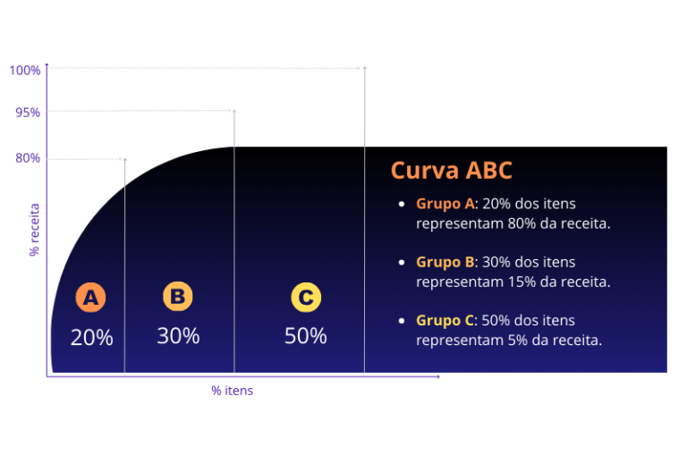 Curva ABC: O que é, aplicação, exemplos práticos e como calcular.